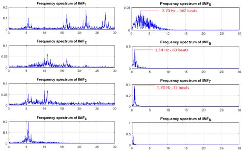 The Frequency Spectra Of Decomposed Imf Components Download