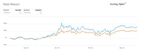 Mstr Stock Vs Msty Stock Which Offers Better Returns In A Bitcoin