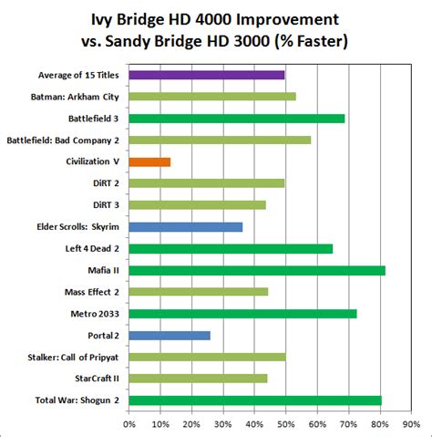 intel s ivy bridge processor review roundup integrated graphics see a