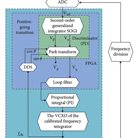 time base calibration synchronization structure block diagram