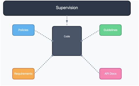 Revolutionizing Mainframe Modernization With Github Copilot — Part 1 By Somnath Medium