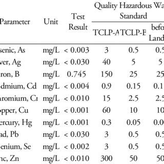TCLP Test Results For Bricks Raw Material Download Scientific Diagram