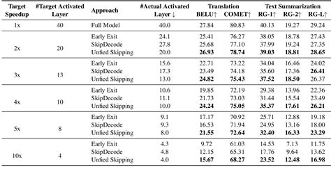 Table 3 From Accelerating Inference In Large Language Models With A