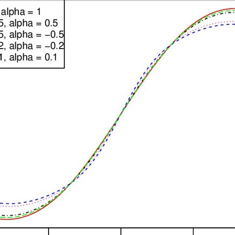Influence Functions Of Different Mepdes In The N µ 1 Model Download Scientific Diagram