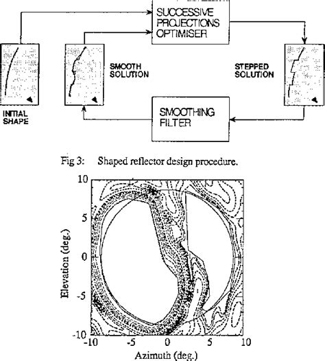 Figure 3 From Shaped Reflector Synthesis By Successive Projections Semantic Scholar