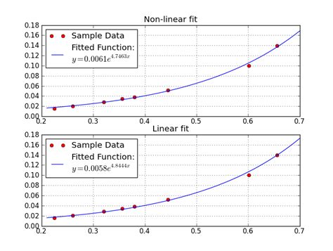 Python で最小二乗法 指数近似 Daisuke Kobayashi