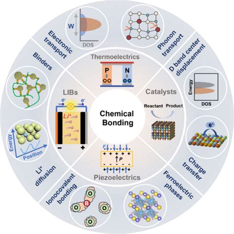 Chemical Bonding Engineering Insights Into Physicochemical Performance Optimization For Energy