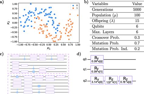 A Dataset Composed By 150 Points With A Non Linear Pattern And A A Dataset Composed By 150 Points With A Non Linear Pattern And A