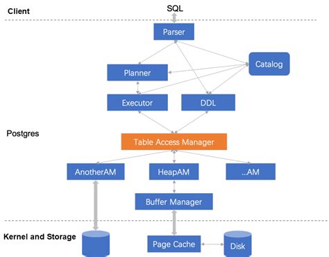 Apsaradb Rds For Postgresql 12 Improved High Concurrency Performance