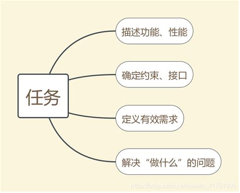 软件工程 软件需求分析（基本概念） 软件需求分析一般应确定的是对用户对软件的 csdn博客