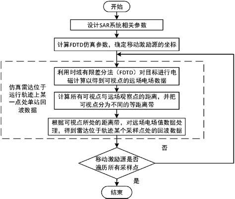 high precision sar echo simulation method based on mobile excitation