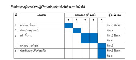 Gantt Chart 7 ข้อ ดีเสีย ตัวอย่าง วิธีทำ ง่ายๆ คือโครงการ