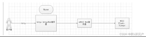 Wsgi、uwsgi、nginx这都是些啥nginx是wsgi Csdn博客