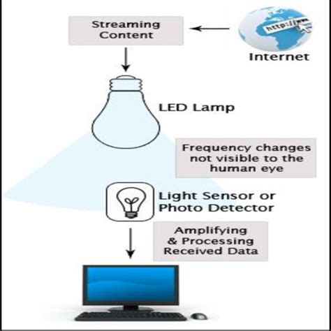 Pdf Data Transmission Using Li Fi Technique