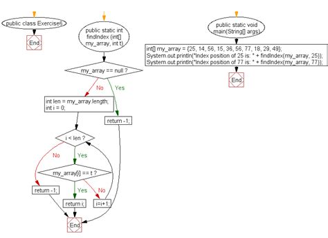 Java Exercises Find The Index Of An Array Element W Resource