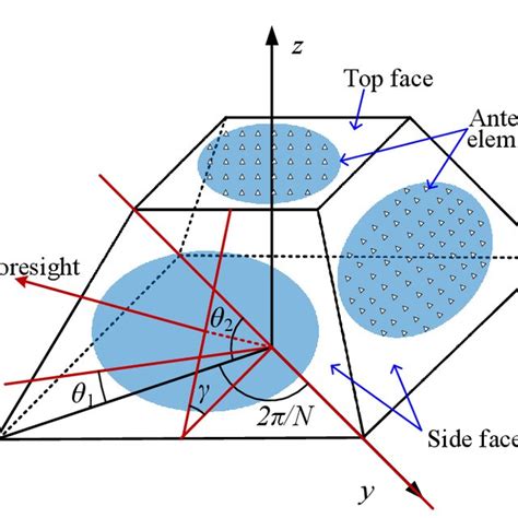 Pdf A Review Of Multibeam Phased Array Antennas As Leo Satellite