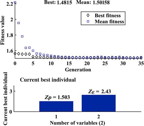 Ga Optimization Results With Two Variables With θ −45° And θ P −45