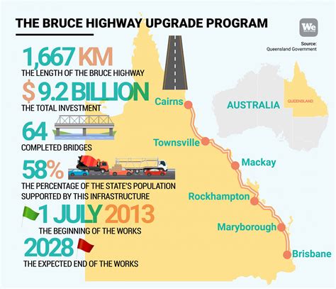 Bruce Highway Queensland The Update Program We Build Value