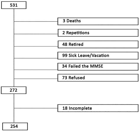 Flow Diagram Of The Sample Download Scientific Diagram
