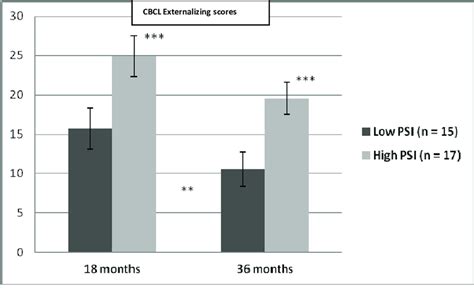 Cbcl Externalizing Subscale By Psi Groups At 18 Months And 36 Months