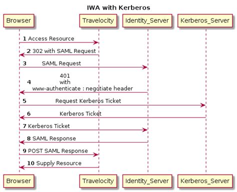 Log In With Iwa Wso2 Identity Server Documentation