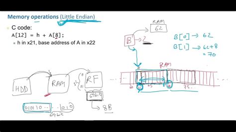 Level 22 Memory Operation Youtube