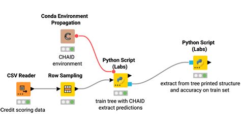 Decisiontreechaid Knime Community Hub