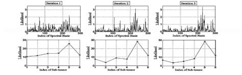 Likelihood Functions Of The Detection Algorithm As A Function Of The