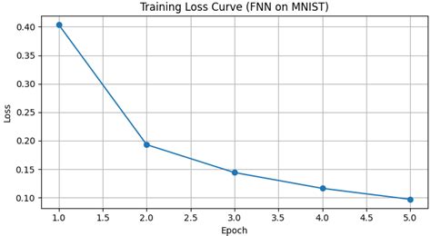 【ai深究】前馈神经网络：feedforward Neural Network（fnn）深度解析——全网最详细全流程详解与案例（附详尽