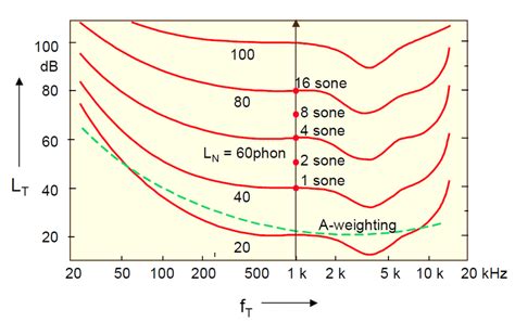 32 Approximation Of The 40 Phon Equal­loudness Curve Used In The Download Scientific Diagram