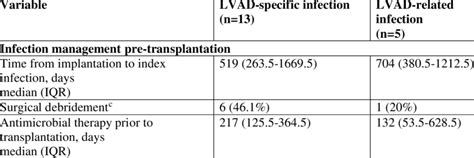 Clinical Presentation And Management Of 18 Cases Of Lvad Infection
