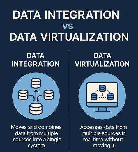 Data Integration Vs Data Virtualization Whats The Difference