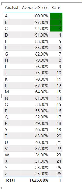 Solved Top Ranked Average Results With Multiple Filters Microsoft