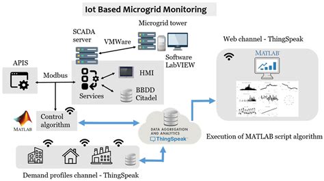 Energy Management Model For A Remote Microgrid Based On Demand Side