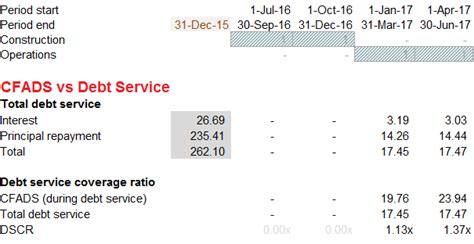 Cfads Cash Flow Available For Debt Service Mazars Financial Modelling