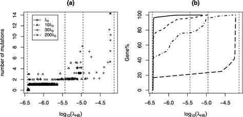 figure 1 from hierarchical bayesian analysis of somatic mutation data