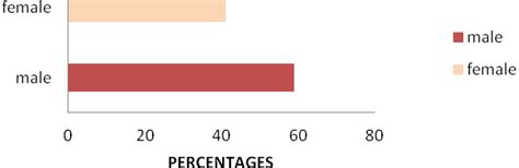 Sex Of Respondents Download Scientific Diagram