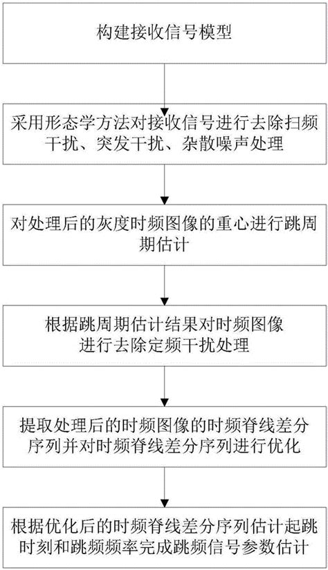 estimation method for frequency hopping signal parameter extracted