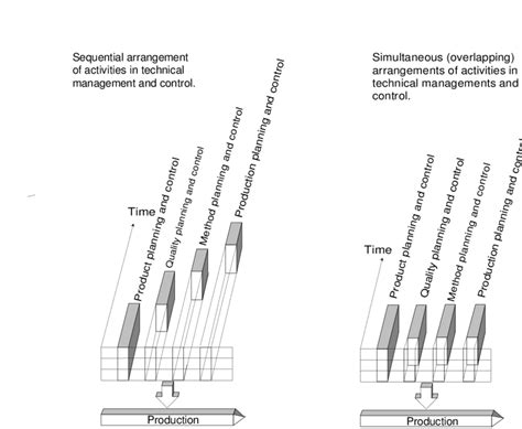 Sequential And Overlapping Sequences Of Activities In Technical