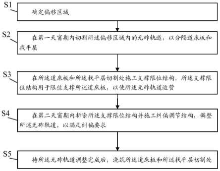 无砟轨道纠偏方法与流程