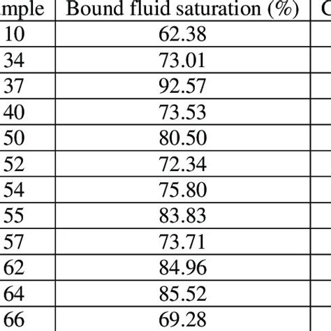 experimental data of irreducible water saturation download table