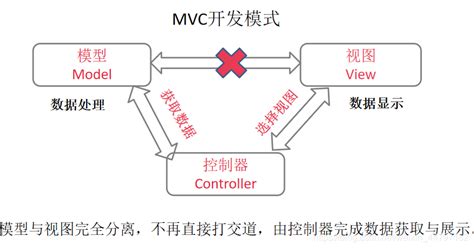 Php之mvc设计模式的原理和实现 Coderwcb 博客园