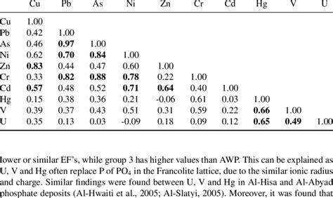 Correlation Coefficient Matrix For All Trace Elements Bold Figures Are Download Table