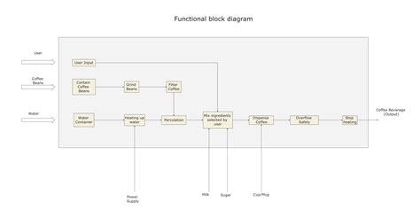 Block Diagram Examples Of Various Types