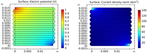 The Fem Simulation Results In Comsol With The Parameters From Table 2 Download Scientific The Fem Simulation Results In Comsol With The Parameters From Table 2 Download Scientific