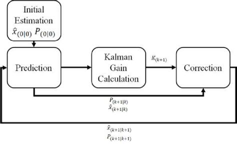 Recursive Structure Algorithm Of The Kalman Filter Download