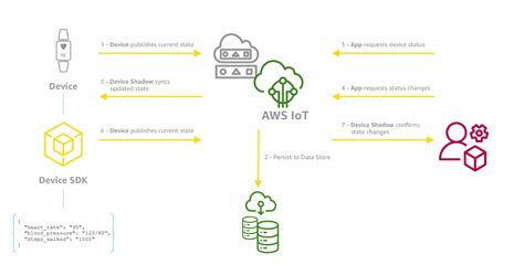 An Introduction To Aws Iot Core Aws Startups Blog
