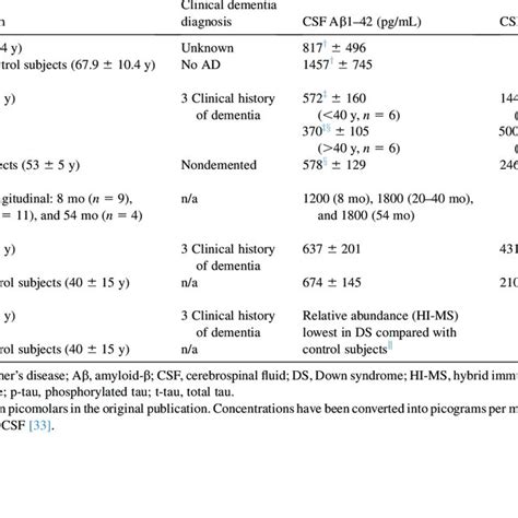 Csf Levels Of Ab1 42 T Tau And P Tau In Ds Download Table