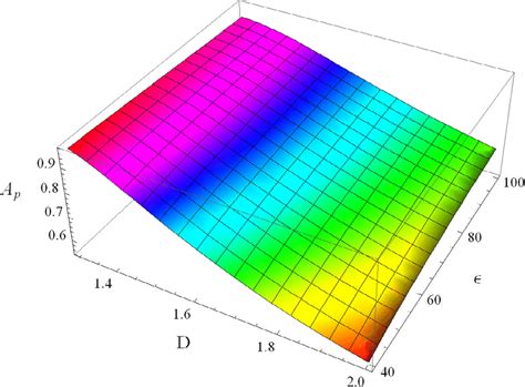 same as fig 3 except varying the order of non integer dimension and