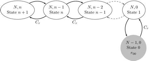 33 Markov Reward Model For N Transformers With N Spares Download Scientific Diagram